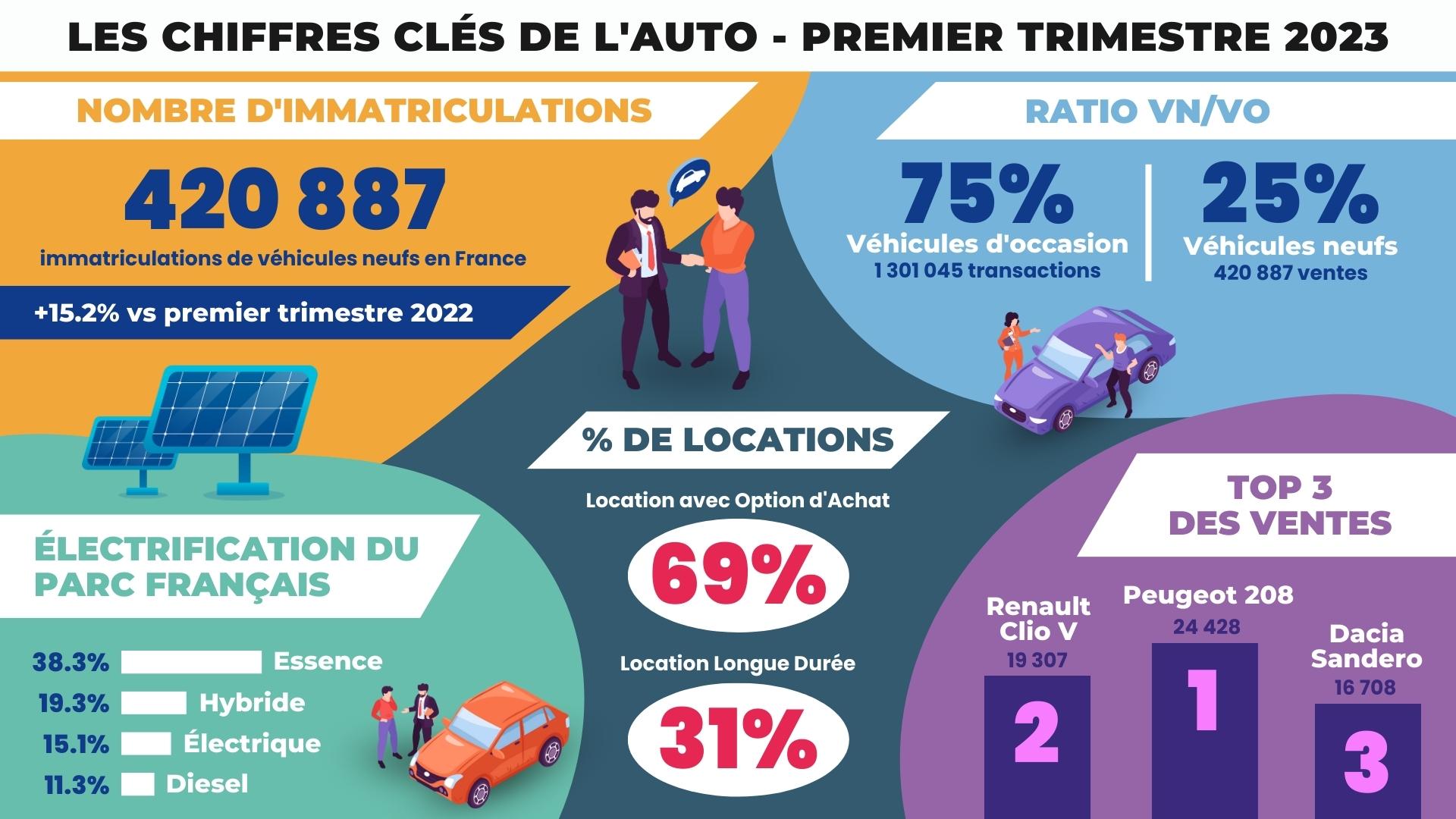 Le marché automobile français en net rebond - AutoJM Mag Le marché automobile français en net rebond - AutoJM Mag